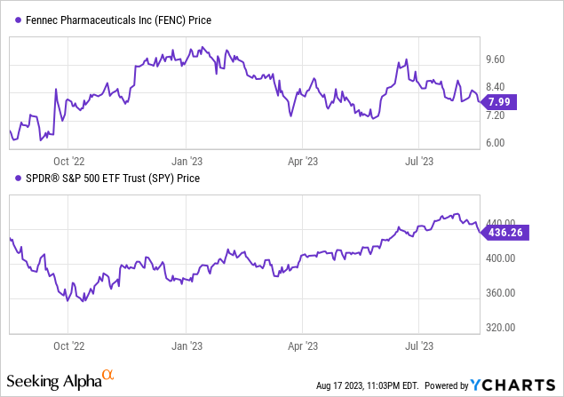 Fennec's Financial Concerns Overshadow Pedmark Potential (Rating Downgrade) (NASDAQ:FENC ...