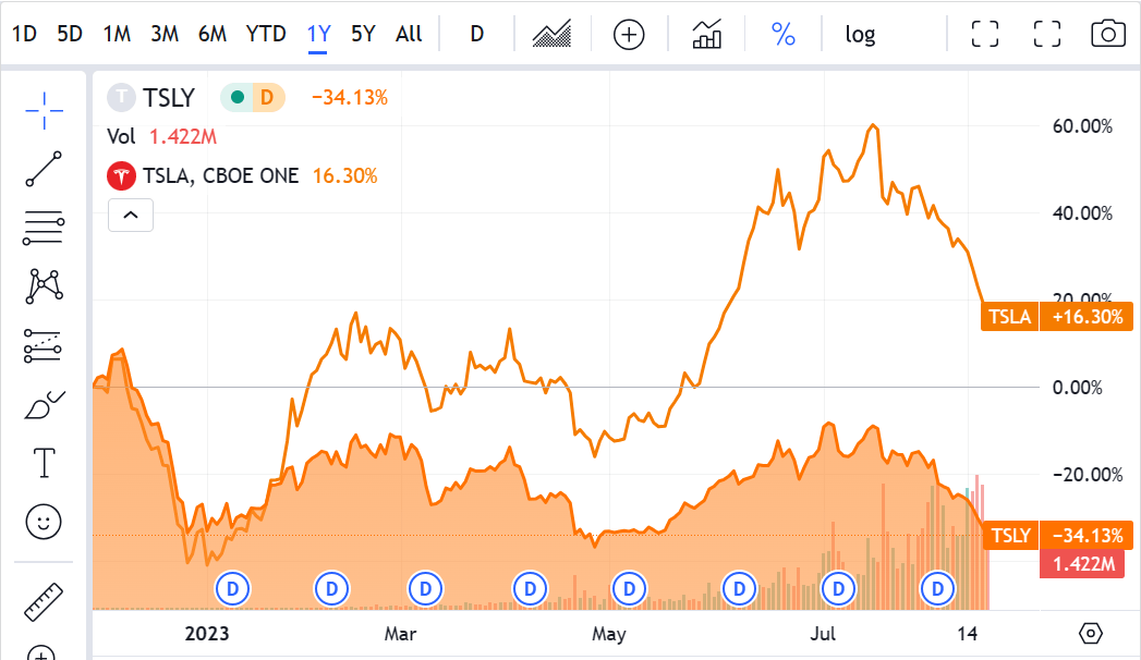 TSLY's 49.80% Yield Is Real, But It's Not How I Would Play Tesla ...