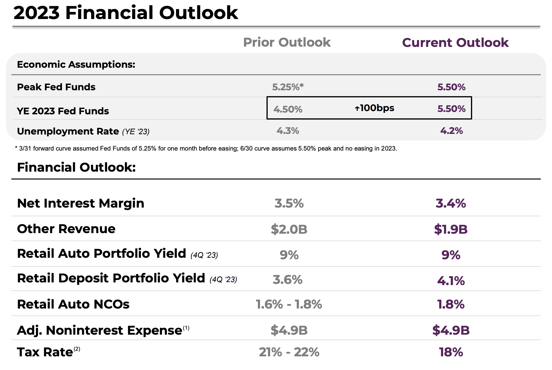Should We Worry About Ally Financial? (NYSE:ALLY) | Seeking Alpha