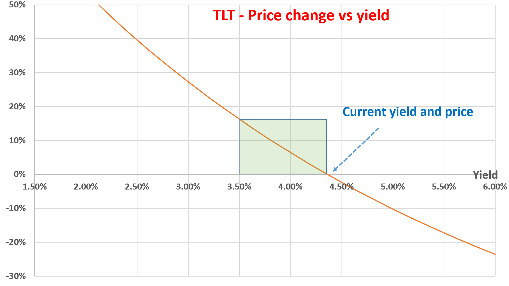 Why We Don’t Do 60% SPY And 40% TLT (NYSEARCA:SPY) | Seeking Alpha