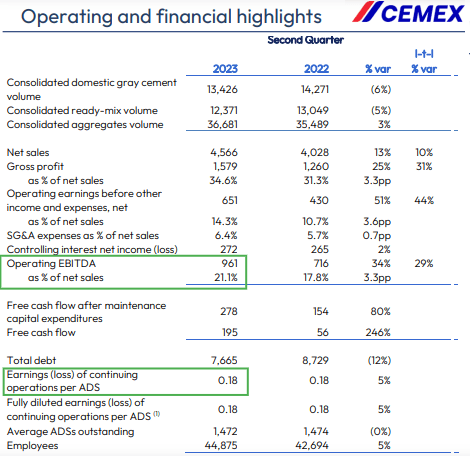 Cemex: Impressive Financial Execution Balancing Macro Uncertainties ...