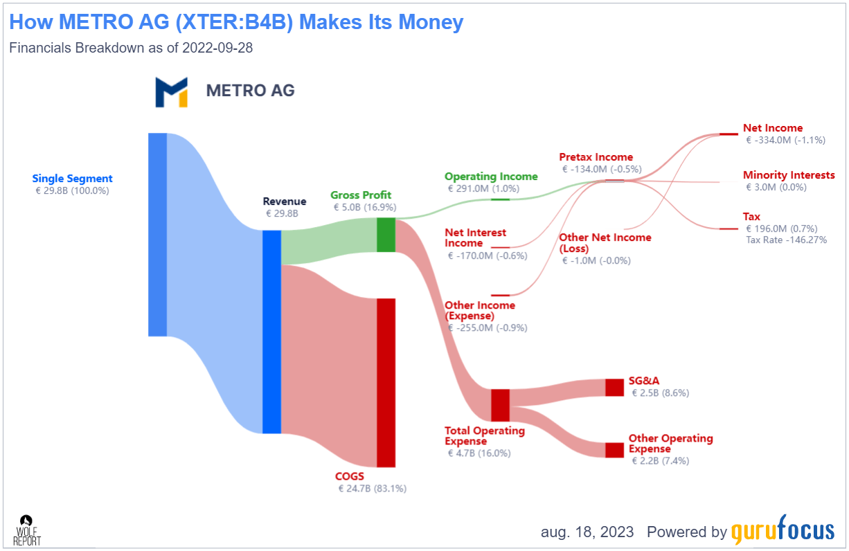 Metro - Some Say Undervalued - I Say "HOLD" With A Lower Price Target ...