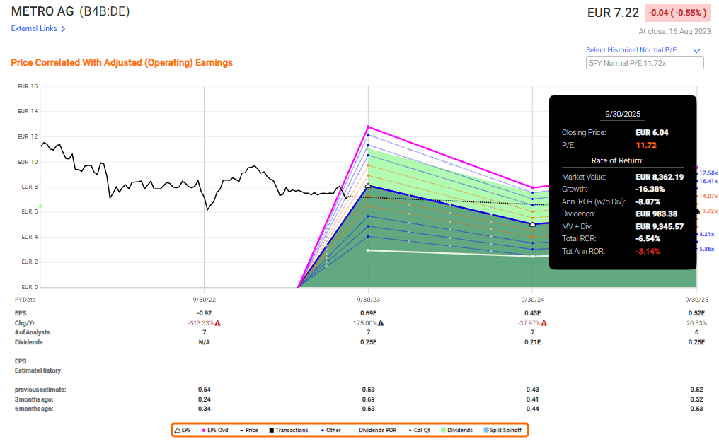 Metro - Some Say Undervalued - I Say "HOLD" With A Lower Price Target ...