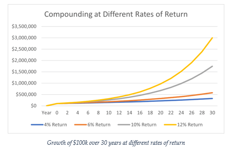 Amidst Rising Rates, Don't Forget About Growth! | Seeking Alpha