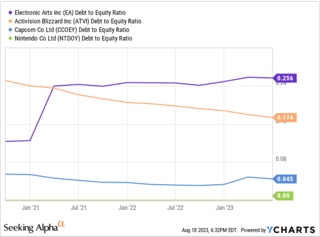 Electronic Arts: The Recent Drop Created A Good Entry Point (NASDAQ:EA ...