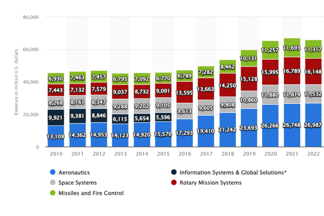 Lockheed Martin: Huge Growth Ahead (NYSE:LMT) | Seeking Alpha