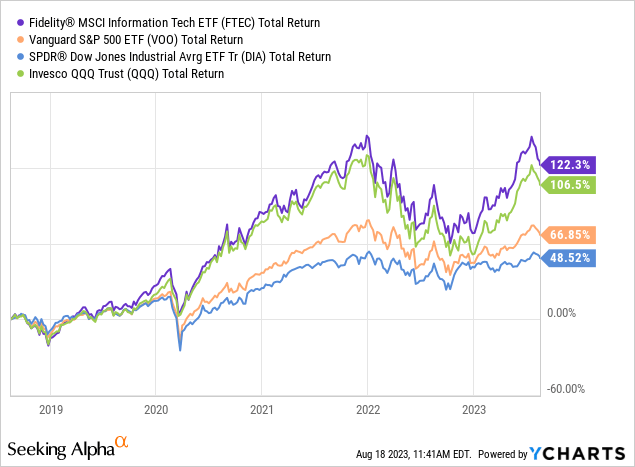 FTEC: Get Ready To Pounce On Fidelity's Tech Fund (NYSEARCA:FTEC ...