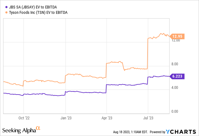 JBS (JBSAY) Stock: Modest Progress Amid Lingering Challenges | Seeking ...