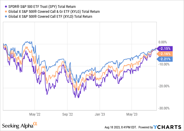 XYLG: A Covered Call Fund That Offers 5% Yield And Some Upside ... XYLG: A Covered Call Fund That Offers 5% Yield And Some Upside ...