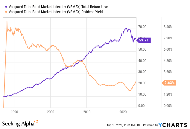 BND: A Poor Way To Invest Your Fixed Income Now (NASDAQ:BND) | Seeking ...