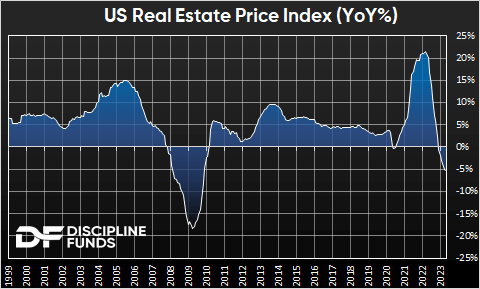 Chart Of The Week – Total U.S. Real Estate Prices | Seeking Alpha