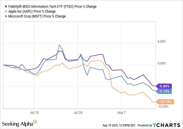 FTEC: Get Ready To Pounce On Fidelity's Tech Fund (NYSEARCA:FTEC ...