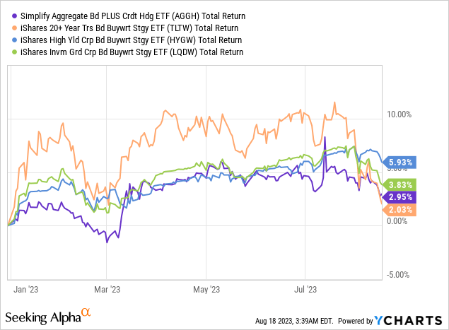 AGGH ETF: A Bond Fund That Comes With Covered Calls And Hedging ...