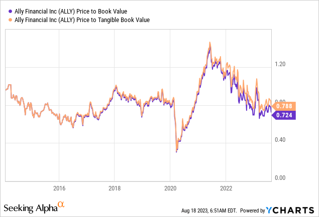 Should We Worry About Ally Financial? (NYSE:ALLY) | Seeking Alpha