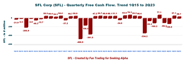 SFL Corporation: Time To Sell One-Third Of My Position (NYSE:SFL ...