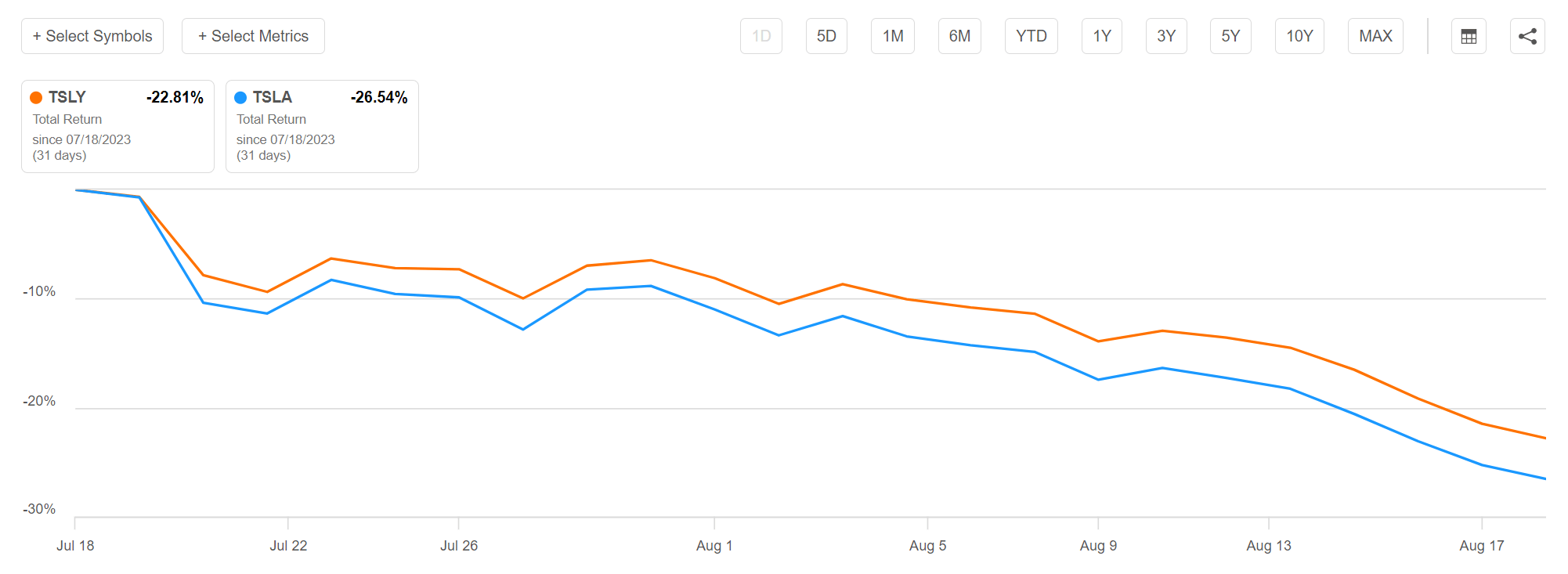 TSLY: Best Move Is To Avoid This ETF | Seeking Alpha