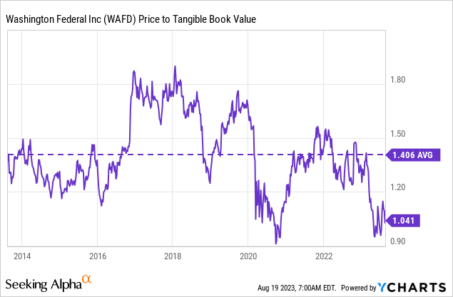 Washington Federal Stock Now Looks Cheap Amid Wider Bank Worries ...