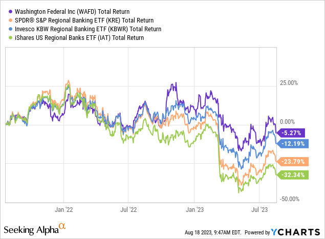 Washington Federal Stock Now Looks Cheap Amid Wider Bank Worries ...