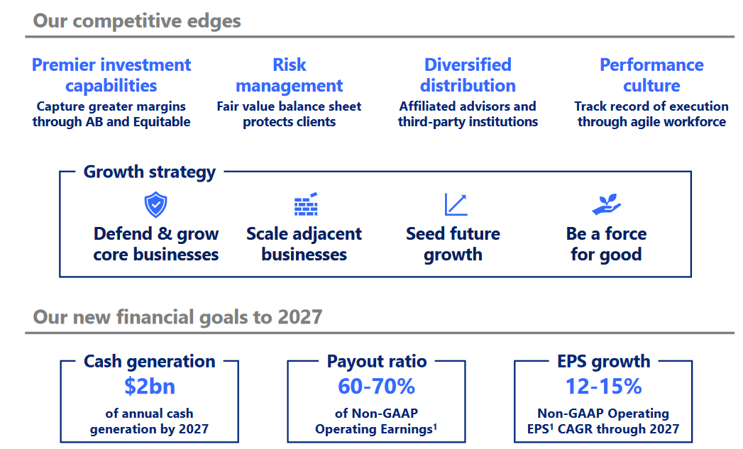 Equitable Holdings: Undervalued Against Sector Averages With A Great ...