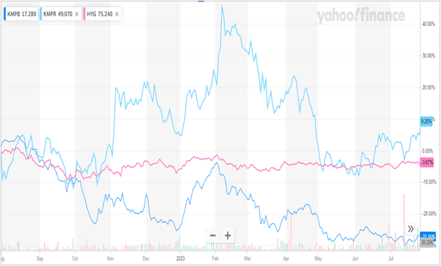 Kemper And Its Interesting And Very Undervalued 8.65% Baby Bond (NYSE ...