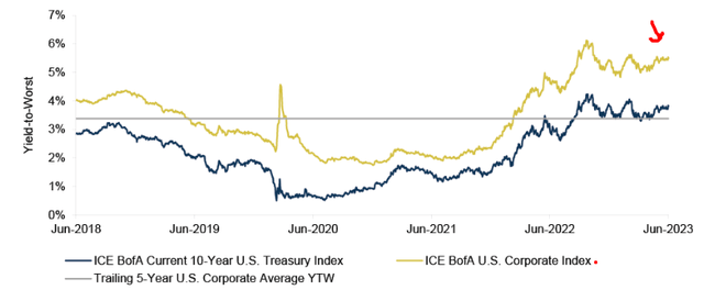LQD: A Few Reasons To Consider IG-Rated Corporate Bonds (NYSEARCA:LQD ...
