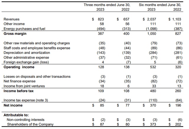 Capital Power: A 6.1% Yield With A 35% AFFO Payout Ratio (TSX:CPX:CA ...