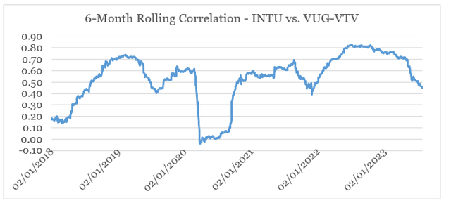 Intuit: 30% Year-To-Date Return Something To Extrapolate Into The ...