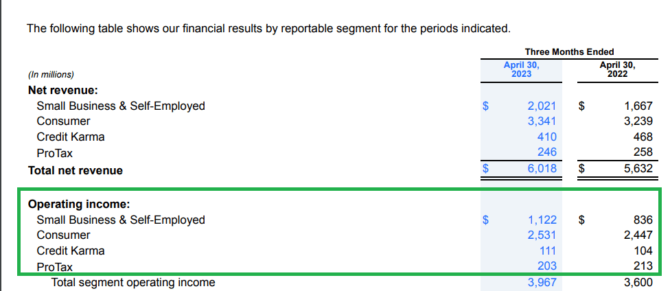 Intuit: 30% Year-To-Date Return Something To Extrapolate Into The ...
