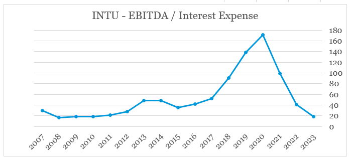 Intuit: 30% Year-To-Date Return Something To Extrapolate Into The ...