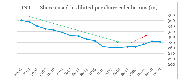 Intuit: 30% Year-To-Date Return Something To Extrapolate Into The ...