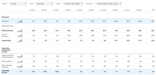 Pro-Dex Stock: Growing Rapidly But Relying On Few Customers (NASDAQ ...