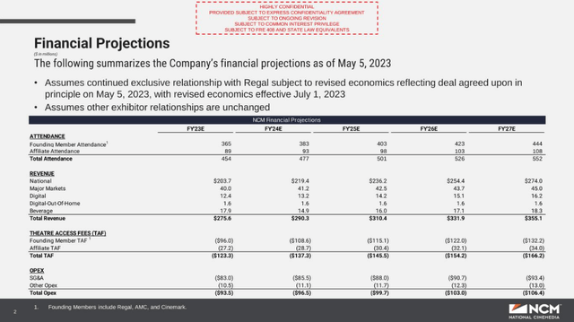 National CineMedia Stock Prepares For Bankruptcy Emergence (NASDAQ:NCMI ...