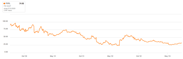 PayPal Q2 Earnings: It Looks Like A Value Trap (Rating Downgrade ...