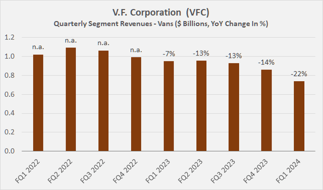 V.F. Corp. Q1 Earnings: I Am Done Here (Rating Downgrade) (NYSE:VFC ...