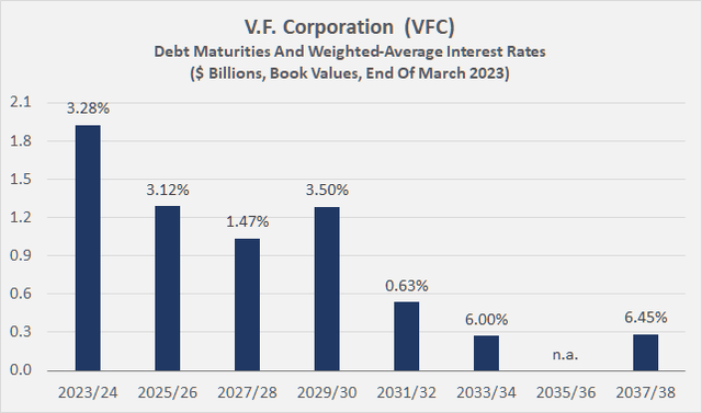 V.F. Corp. Q1 Earnings: I Am Done Here (Rating Downgrade) (NYSE:VFC ...
