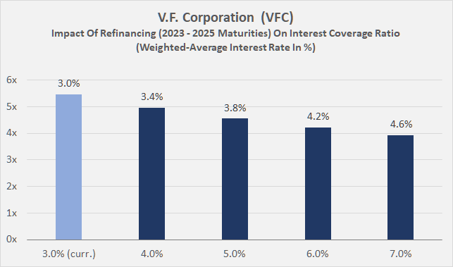 V.F. Corp. Q1 Earnings: I Am Done Here (Rating Downgrade) (NYSE:VFC ...
