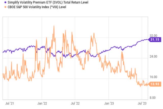 SVOL ETF: Enhanced Version Of Short Volatility (NYSEARCA:SVOL ...