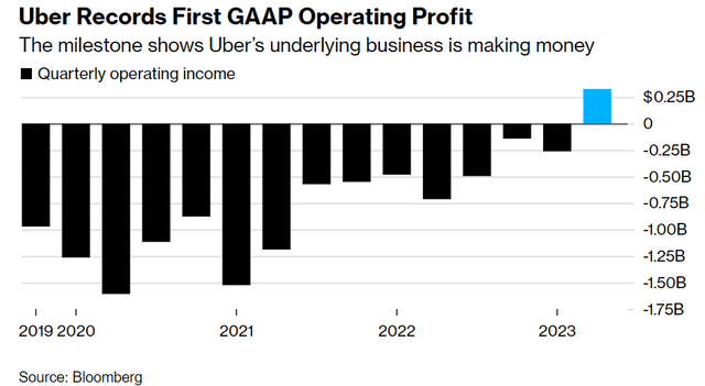 Uber: Shift Towards Profitable Growth Playing Out (NYSE:UBER) | Seeking ...