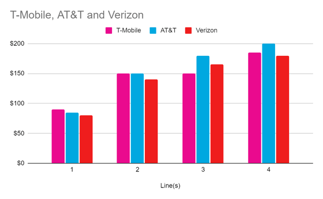 T-Mobile: Better Customer Acquisition Than AT&T And Verizon (NASDAQ:TMUS) | Seeking Alpha