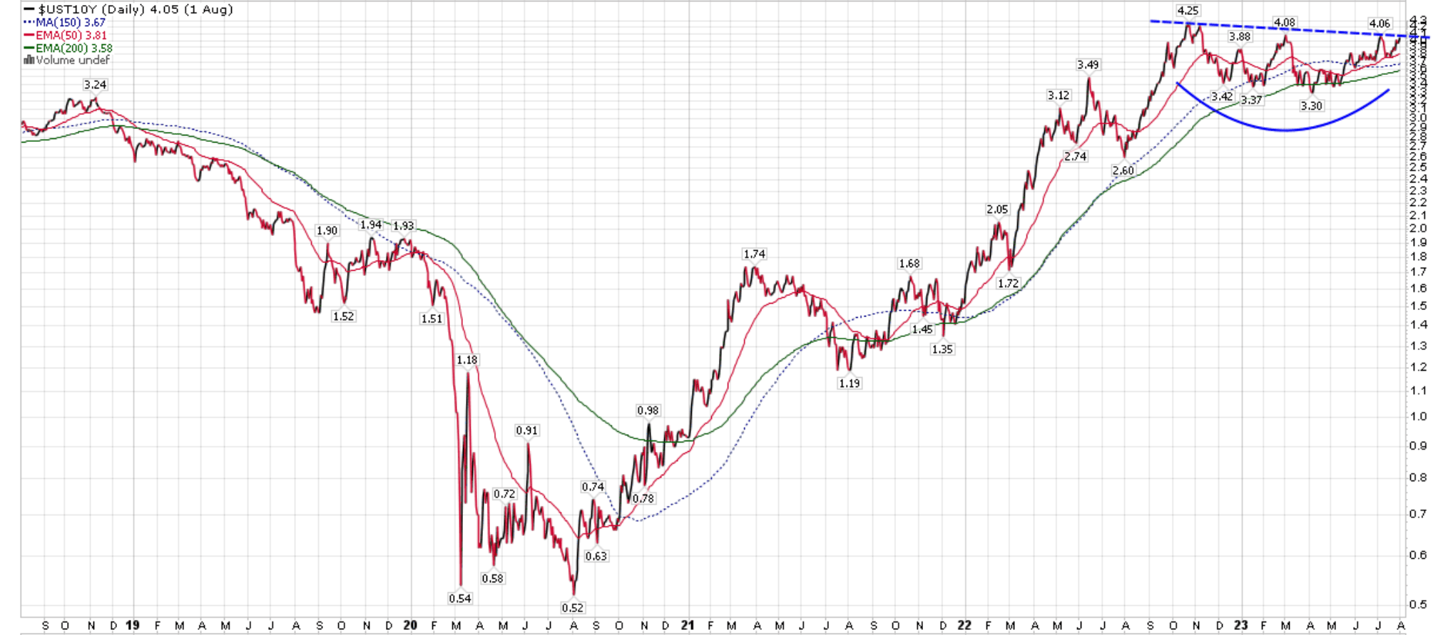 EDV: Stay On The Sidelines On Long-Term Treasuries (EDV) | Seeking Alpha