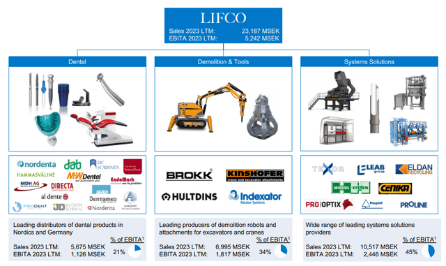 Lifco: A Swedish Role Model For Compounding | Seeking Alpha