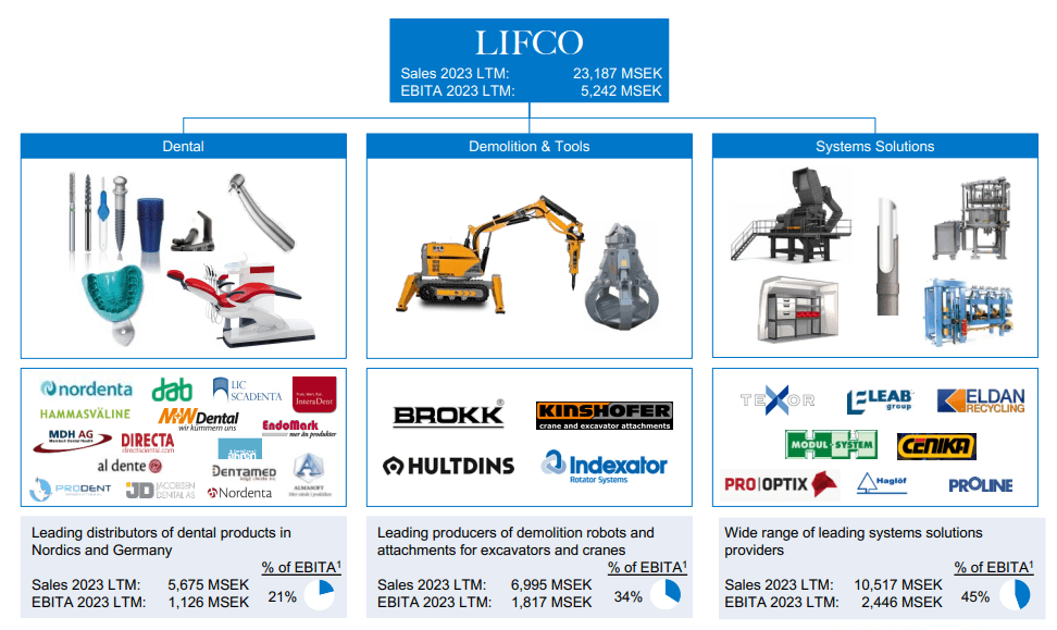 Lifco: A Swedish Role Model For Compounding | Seeking Alpha