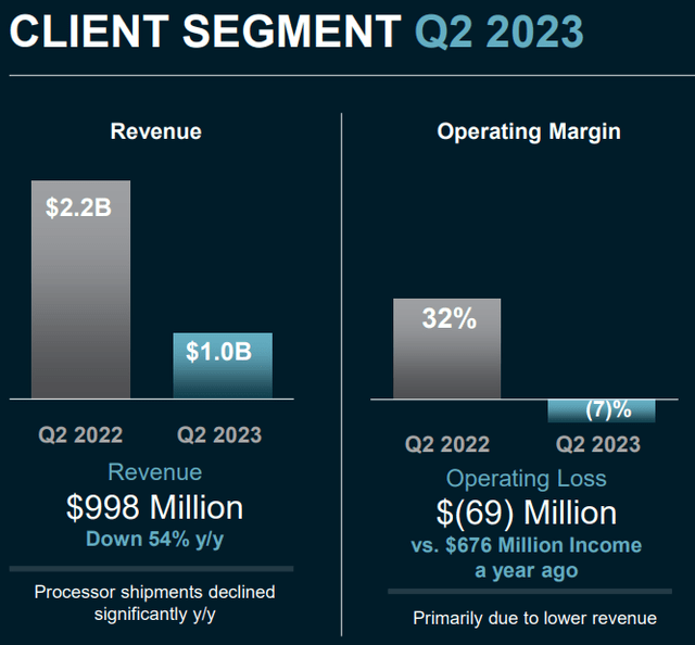 AMD: Solid AI Product Roadmap Solidifies Leadership Position (NASDAQ ...