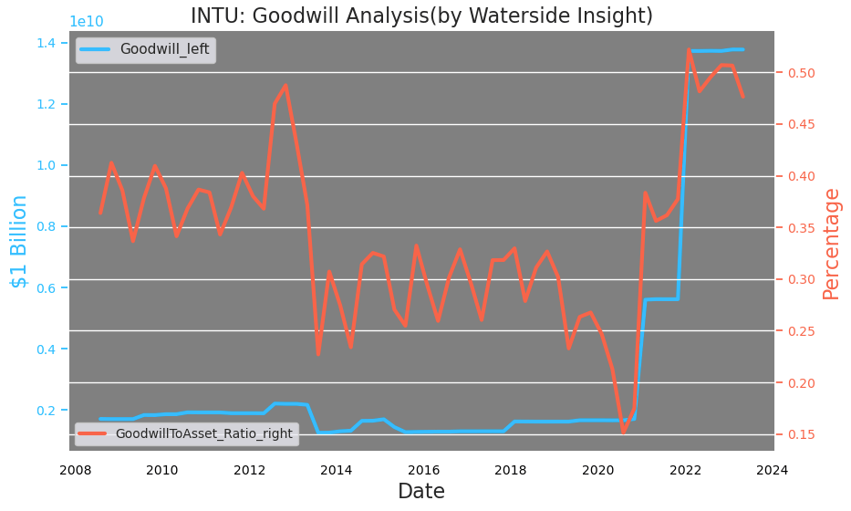 Intuit: Aftermath Of The Acquisition Spree (NASDAQ:INTU) | Seeking Alpha