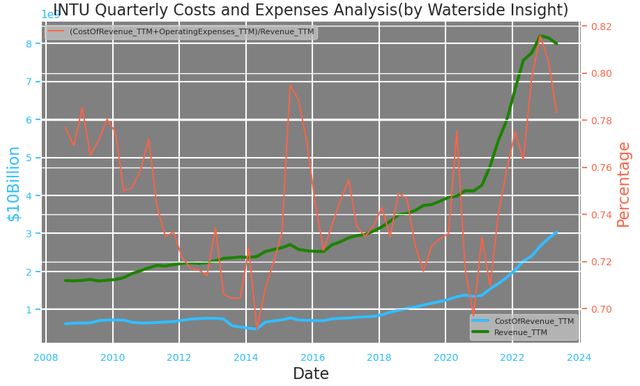 Intuit: Aftermath Of The Acquisition Spree (NASDAQ:INTU) | Seeking Alpha