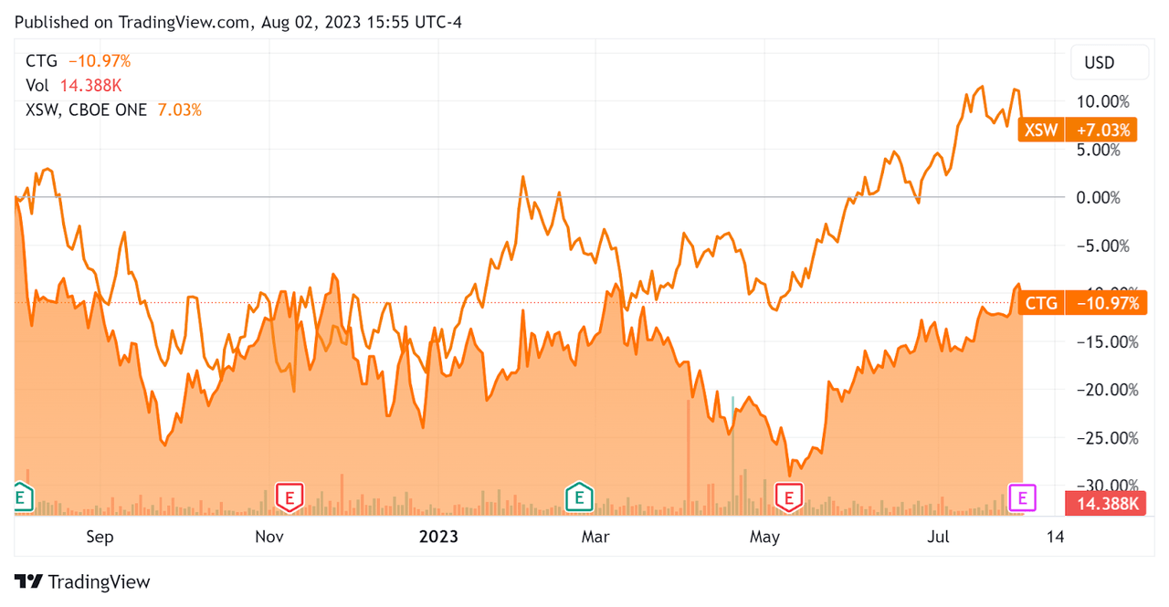 Computer Task Group Sees Flat Revenue Growth In 2023 As Sales Cycles ...