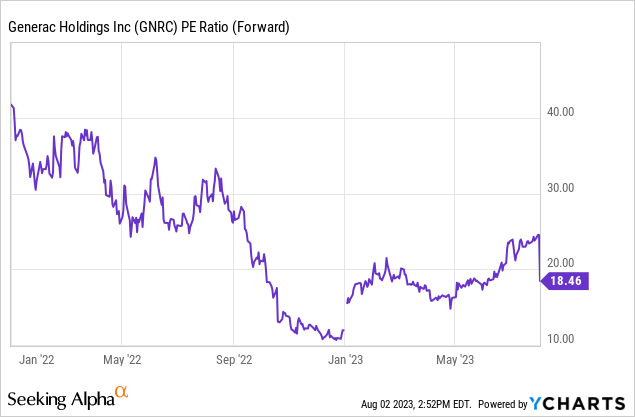 Generac Holdings: Investors Did Not Like Q2 Earnings Results (NYSE:GNRC ...