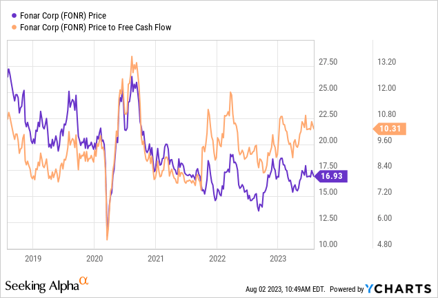 Back Into FONAR Corporation (NASDAQ:FONR) | Seeking Alpha