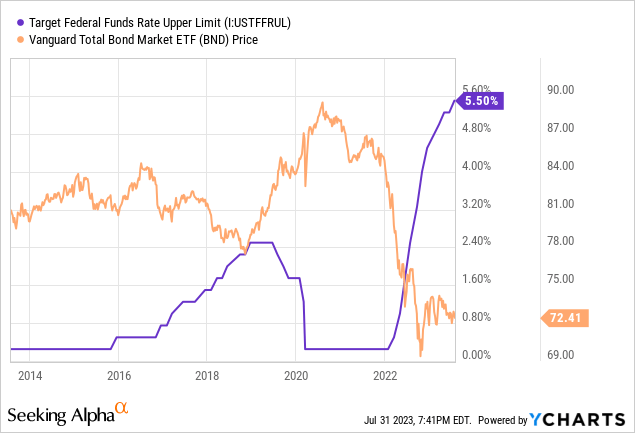 BND: It's Finally Time To Buy (NASDAQ:BND) | Seeking Alpha