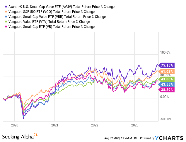 AVUV: Strong, Best-Performing Value ETF (NYSEARCA:AVUV) | Seeking Alpha